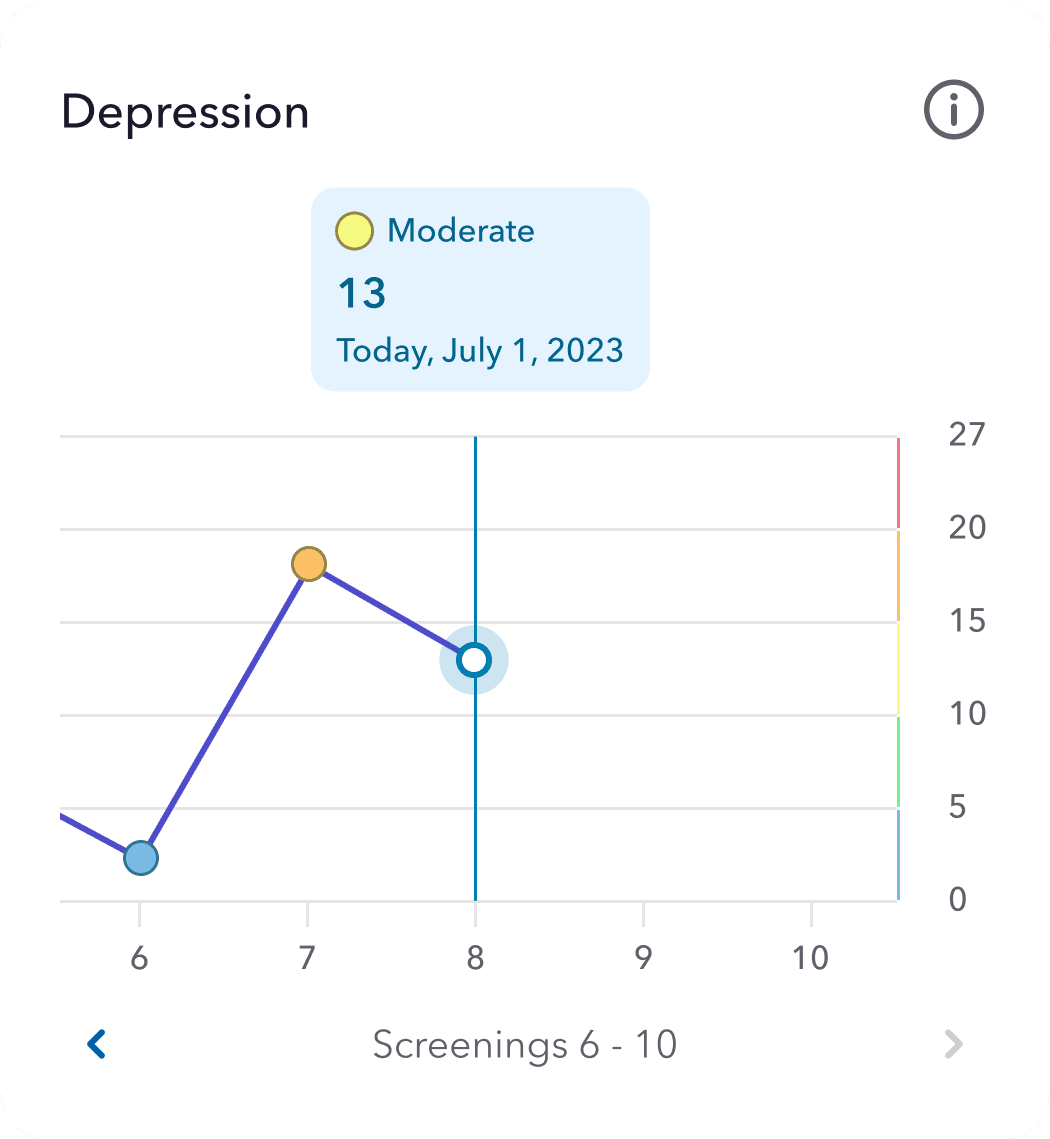 A graph showing the results of depression screenings 5-10 and possible ...